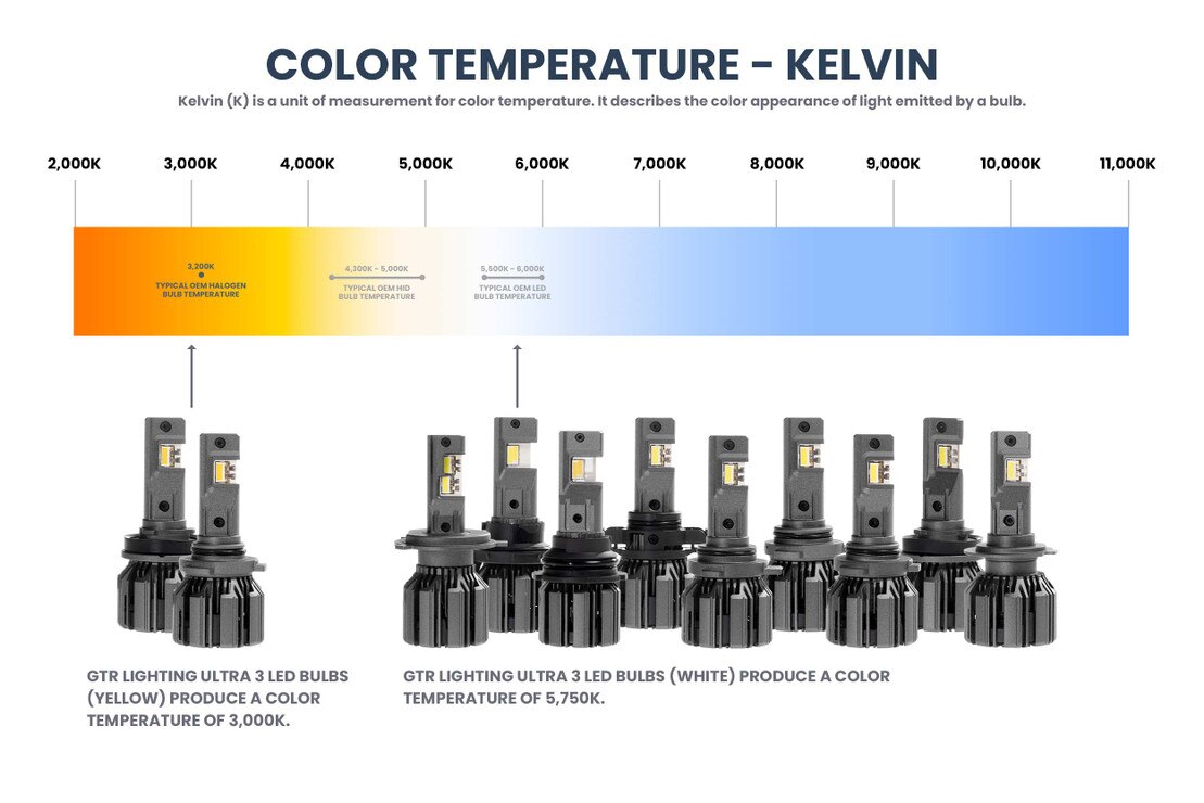 9005/HB3: GTR Ultra 3.0 LED Bulbs Yellow | HR GTR.LED804